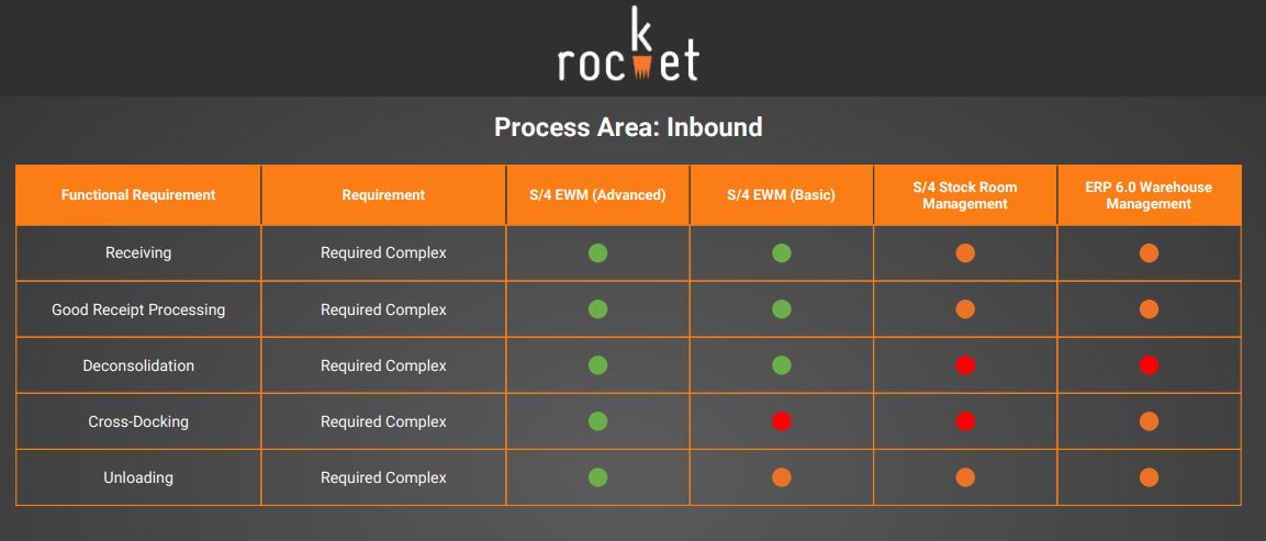 SAP EWM Basic or Advanced. Stockroom Management or WM? How to choose ...